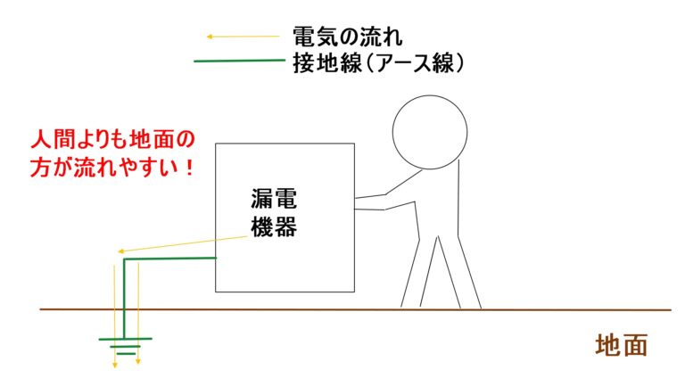 【3分でわかる】接地と接地抵抗とは？わかりやすく簡単に解説します！ 電気の泉 電気の泉