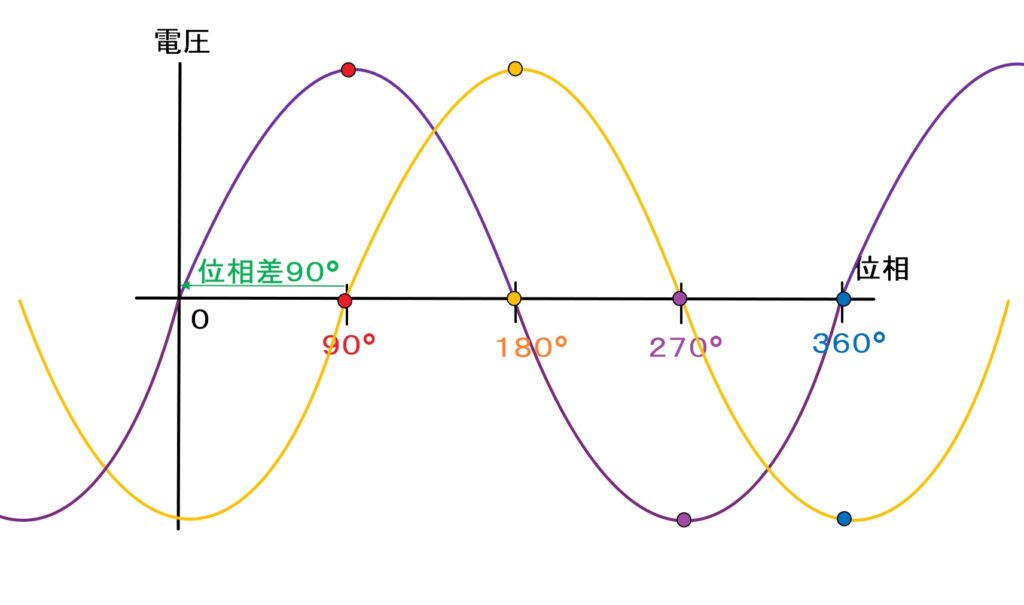 【最強のわかりやすさ】位相の遅れと進みとは？電気の位相を解説！ – 電気の泉