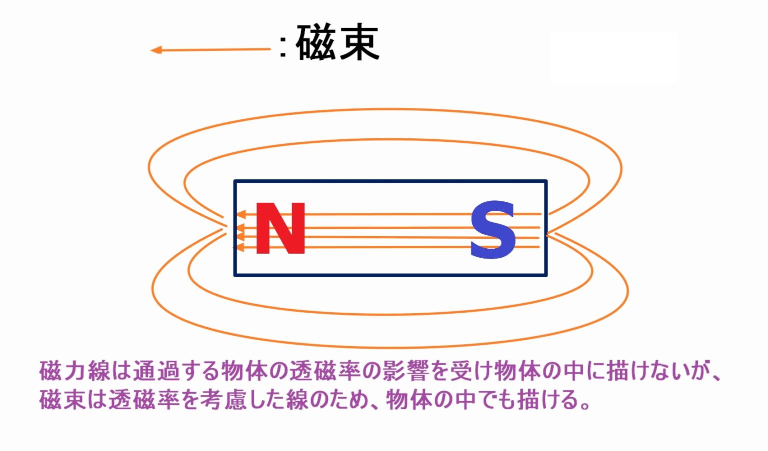 【5分で分かる!】磁力、磁界、磁束とは?簡単に解説! 電気の泉