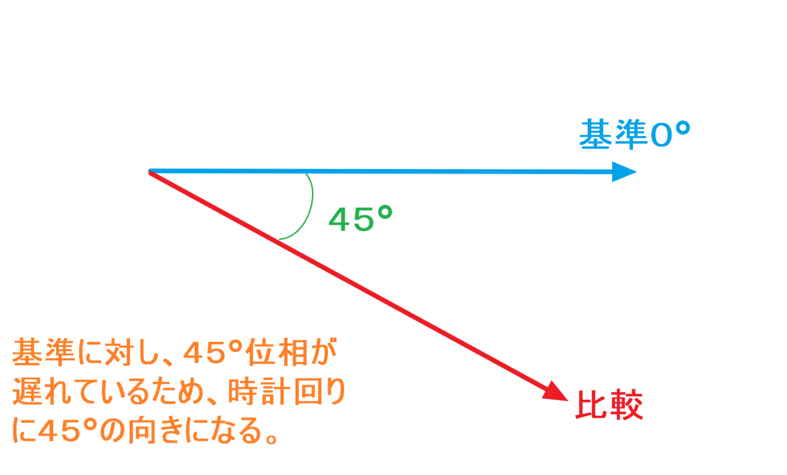 【最強のわかりやすさ】三相交流のベクトル図について簡単に解説 電気の泉